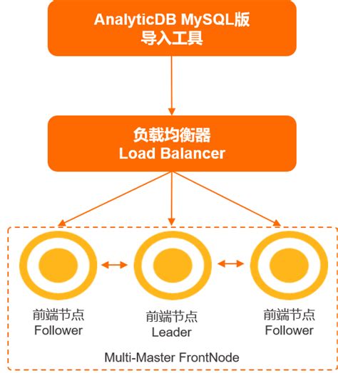 如何使用analyticdbmysql版导入工具导入本地数据 云原生数据仓库analyticdb mysql版 阿里云帮助中心