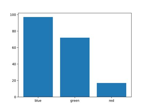 a gentle introduction to data visualization methods in python