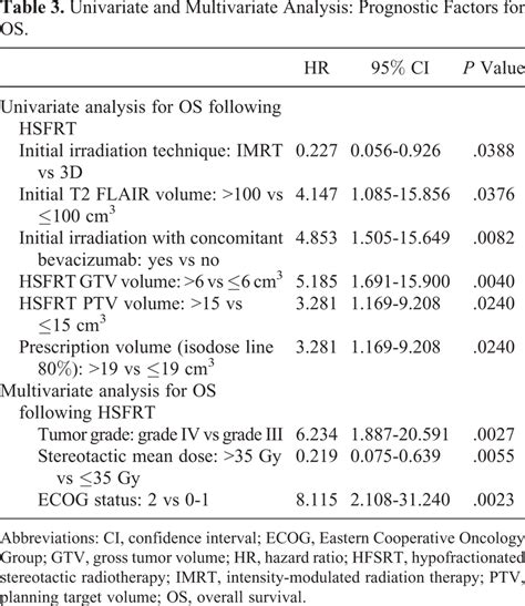 Univariate And Multivariate Analysis Prognostic Factors For Os