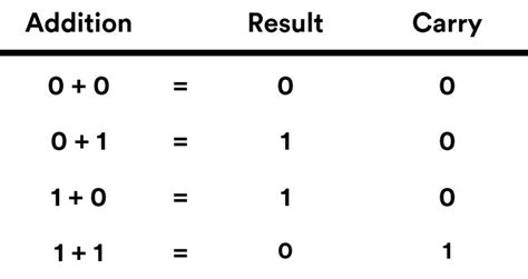 the binary number system language of computers replit