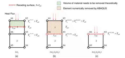 illustration of the developed element deletion method download