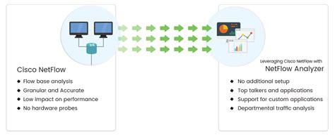 netflow data monitoring netflow analysis netflow analyzer