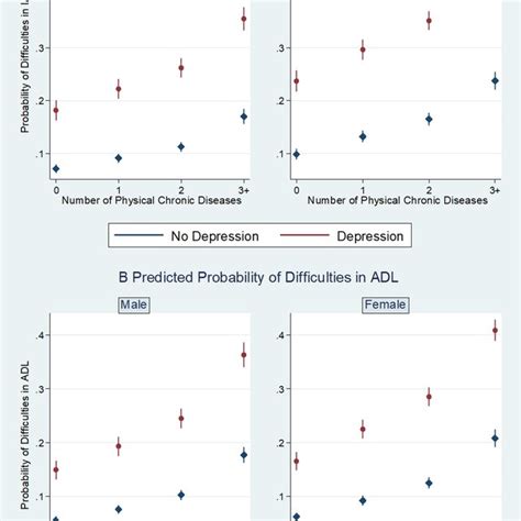 The Associations Between Mental Physical Multimorbidity And Disability