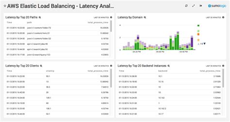aws elastic load balancing log analysis w sumo logic