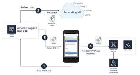 how to set up amazon cognito for federated authentication using azure