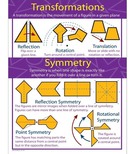 Transformations And Symmetry Chart Symmetry Math Transformations Math