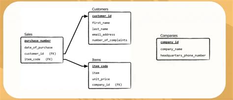 unique key and null values 365 data science