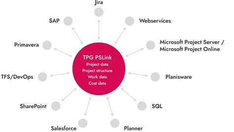 ms project jira integration or devops tfs 3 key use cases