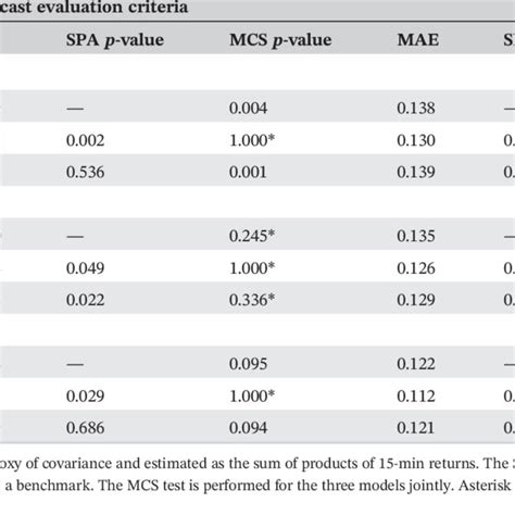 The Evaluation Of The Covariance Forecasts The Mse And Mae Criteria
