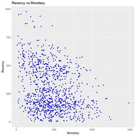 customer segmentation using rfm analysis r bloggers