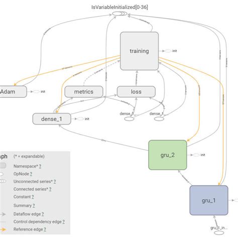 tensorflow computation graphs of the network structure of proposed