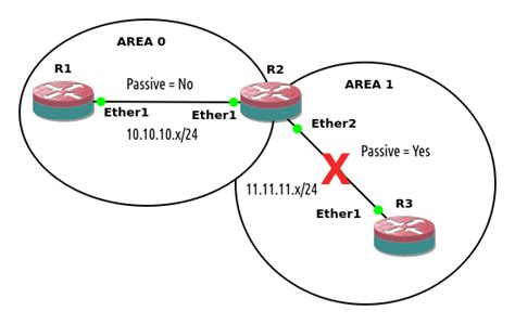 lab 6 passive interface ospf pada mikrotik blog febriyan