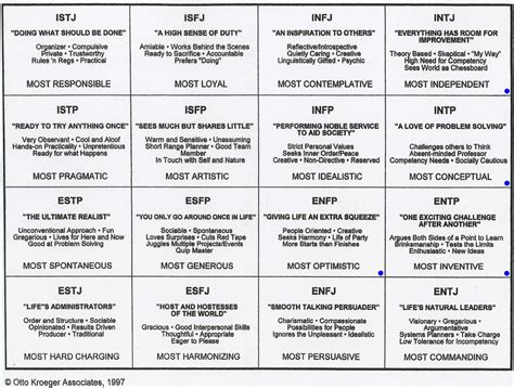The 16 Types In A Nutshell Aka Thus Spake Mbti R Mbti