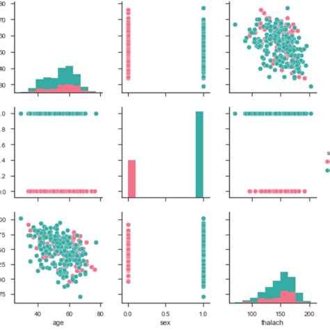 pairplot visualization of the uci heart disease dataset s age sex and