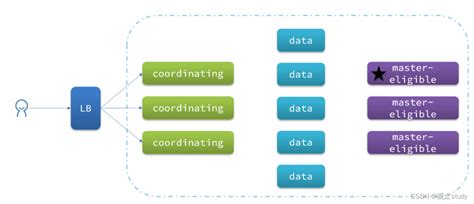 【微服务】elasticsearch集群介绍and搭建 六 es集群的coordinating节点怎么搭建 csdn博客