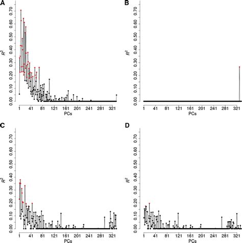 batch effect associations to pcs significant values are highlighted in download scientific