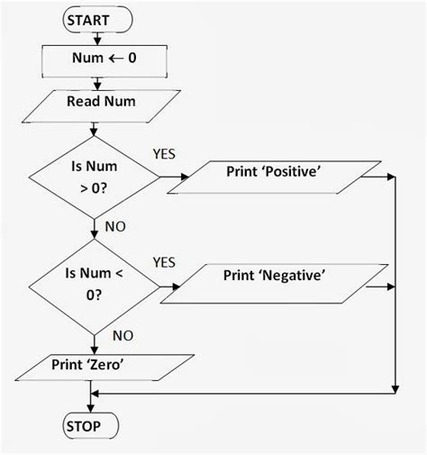 algorithms and flowcharts flochart to find whether number