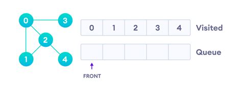 Bfs Graph Algorithm With Code In C C Java And Python