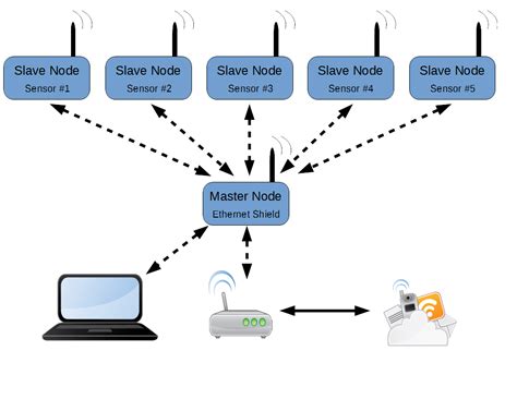 wireless sensor network wisenet in touch with your world wherever