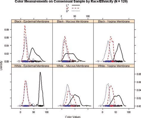 distributions of skin color density plots by membrane