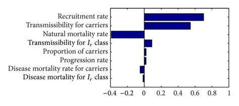 Partial Rank Correlation Coefficients Showing The Effects Of Parameter