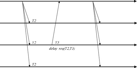 lightweight time synchronization download scientific diagram