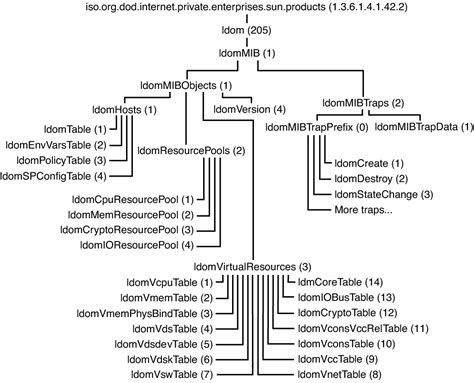 oracle vm server for sparc mib object tree oracle® vm server for
