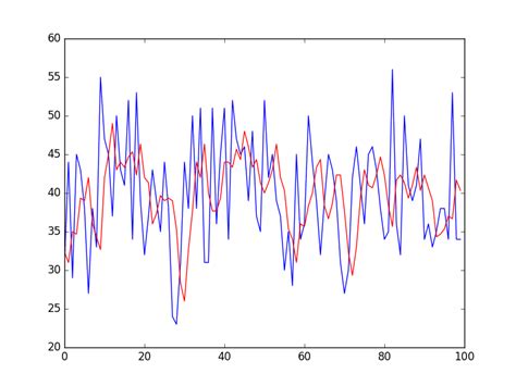 moving average smoothing for data preparation and time