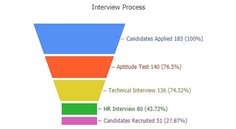 funnel cone and pyramid charts for javascript jscharting