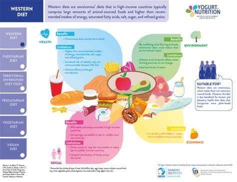 Differents Diets And Their Impact On Health And Planet Yogurt In