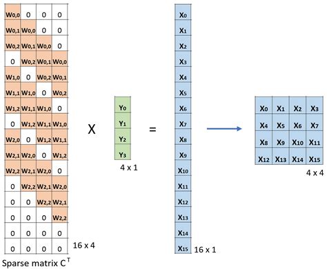 a comprehensive introduction to different types of convolutions in deep