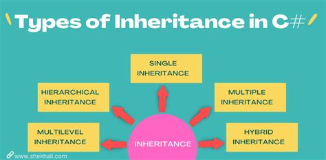 inheritance in c with examples 5 types of inheritance in c single