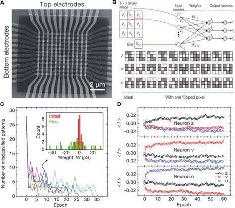 Frontiers Overview Of Memristor Based Neural Network Design And