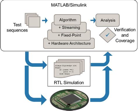 fpga programming matlab and simulink