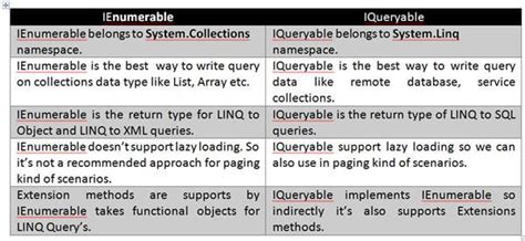 differences between ienumerable and iqueryable · c