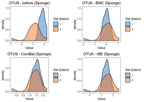 Chapter 4 Methods Evaluation Managing Batch Effects In Microbiome Data