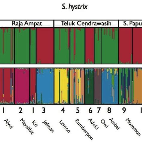 Results From Bayesian Assignment Methods Implemented In Structure And