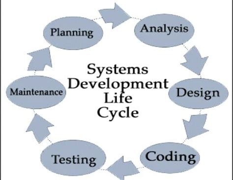 Pengertian System Develepmont Life Cycle Sdlc Beserta Penjelasannya Riset