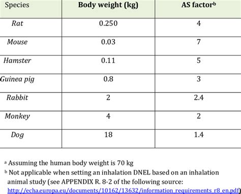 Allometric Scaling Factors For Different Species As Compared To Humans