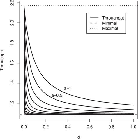 sensitivity analysis of the maximal throughput θ a d on the