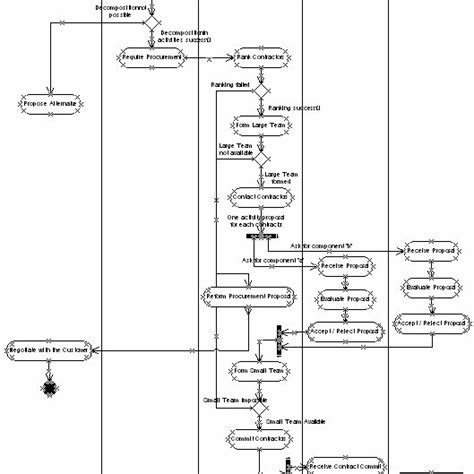 uml activity diagram for a business process in supply chain management