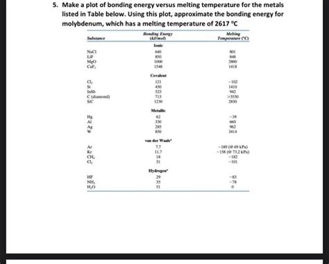 Solved 5 Make A Plot Of Bonding Energy Versus Melting