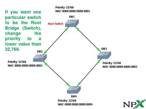 root bridge or root switch