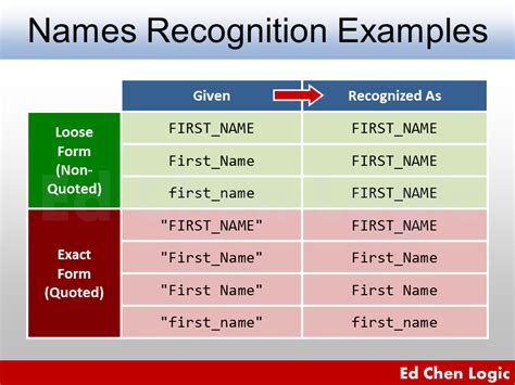 how to resolve ora 00904 invalid identifier ed chen logic