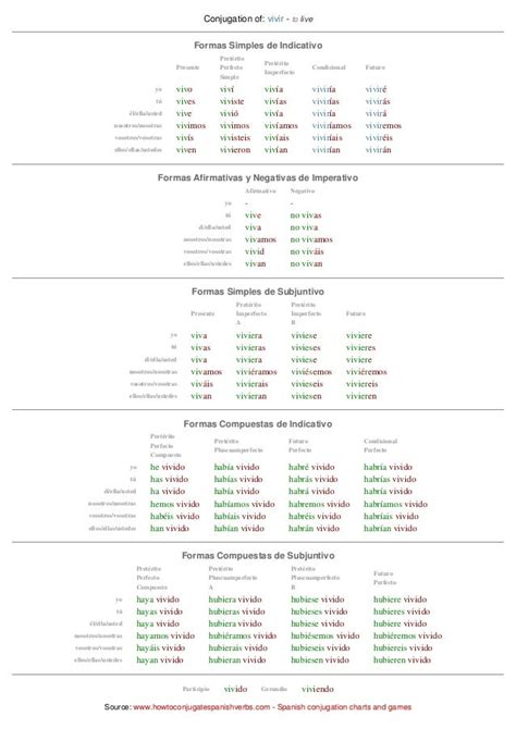 Spanish Conjugation Chart Of Vivir