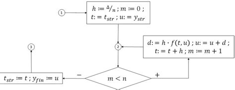 the flowchart of an euler algorithm that computes an approximation for