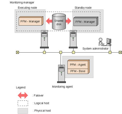designing a cluster configuration