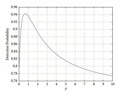 Relationship Between The Stochastic Resonance Noise Intensity And The