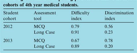 Table 1 From Difficulty Index Discrimination Index Sensitivity And