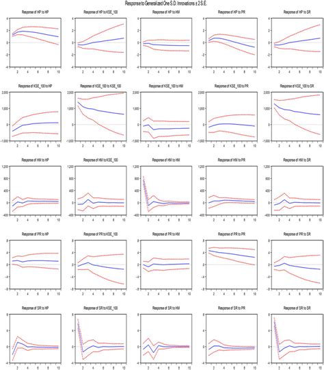 impulse response functions source authors estimations download